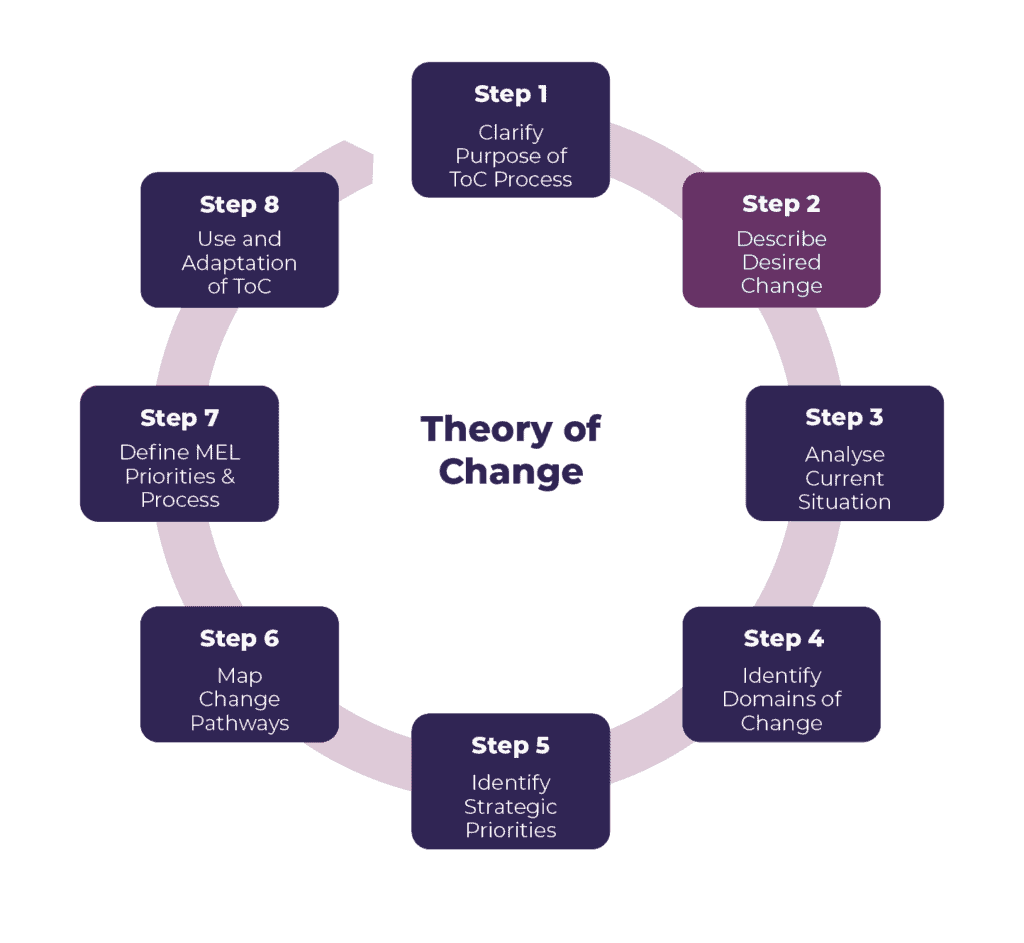 Step 2: Describe the desired change - OLA - French